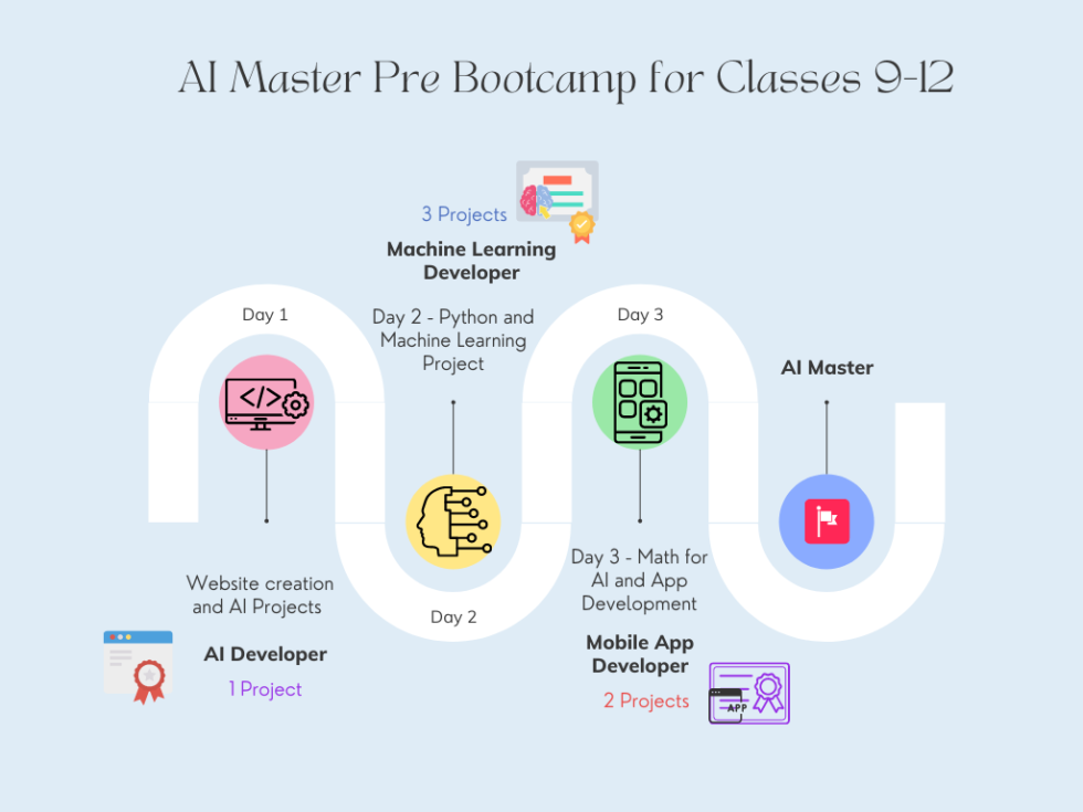 AI Master - WiselyWise